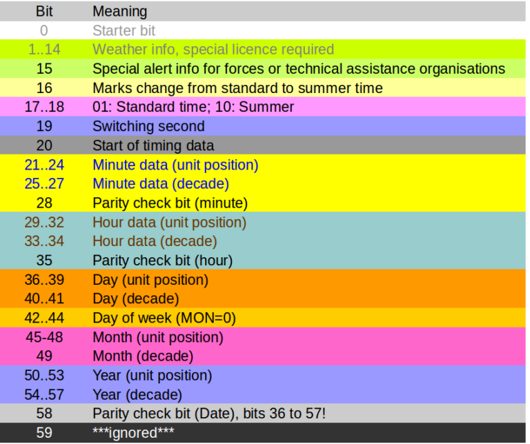 Decoding time station signals (DCF77 etc.) with a microcontroller ...